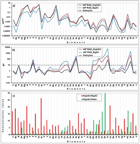 Elemental Geochemical Patterns Of The Near Surface Aerosols In Moscow Download Scientific
