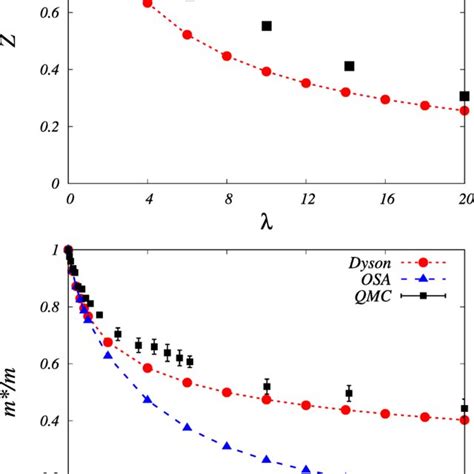 Top The Renormalization Constant Of A 2d Dipolar Fermi Liquid As A Download Scientific Diagram