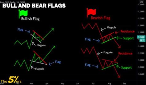 Bull Flag Vs Bear Flag And How To Trade Them Properly The5ers