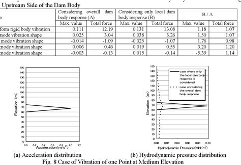 Table 1 From Calculation Method Of Hydrodynamic Pressure In Seismic