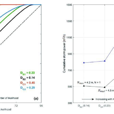 A Cumulative Likelihood Distributions In Each Storm Condition With