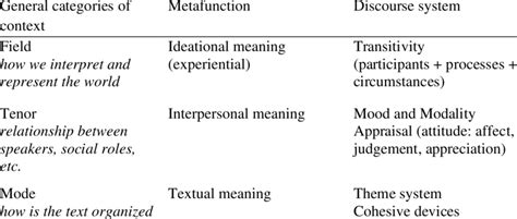 categories of context metafunction and discourse systems based on download scientific