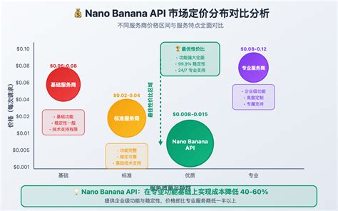 nano banana api 定价分析：如何用 ￥0 14 实现官网 0 04 的编辑效果 api易 帮助中心