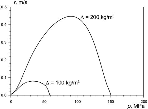 Burning Rate Rp Of The Tested Combustible Case Material Download Scientific Diagram