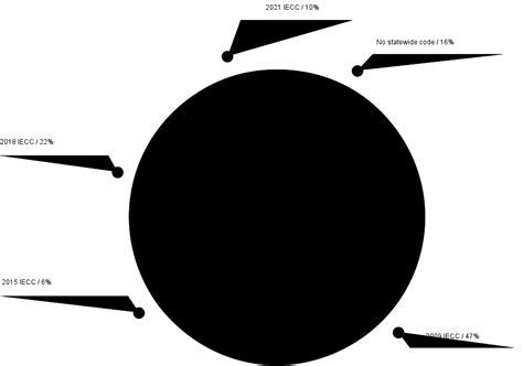 Energy Code Adoption Imt