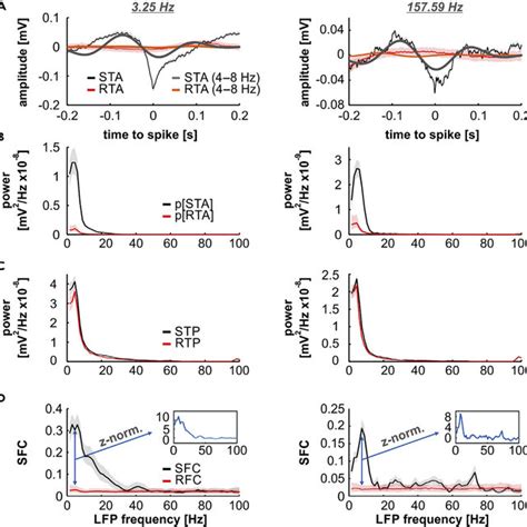 Inter Trial Coherence In Tracking And Non Tracking Units A