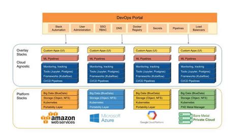 Agile Stacks Extends Reach Of Devops Automation Platform Best Devops