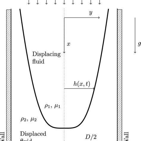 Lubrication Model Geometry For Vertical And Concentric Annulus Download Scientific Diagram