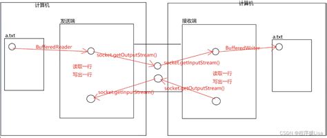 Java 在tcp协议下完成文件传输（复制）java 怎么复制tcp请求到多个地址 Csdn博客