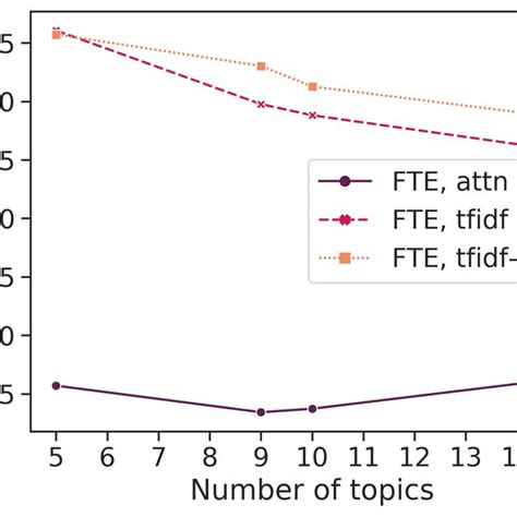 Effect Of Keyword Extraction Strategies Download Scientific Diagram