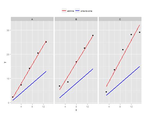 Ggplot How To Add Ggplot Legend Of Two Different Lines R Stack Overflow