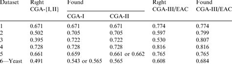 Right Classes And Found Clusters Objective Function Values Ofvs
