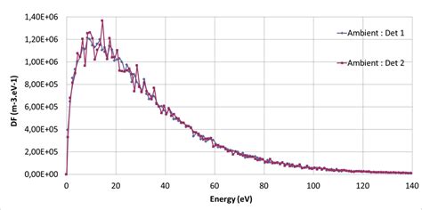 8 case 1 measured energy distribution functions of ambient electrons