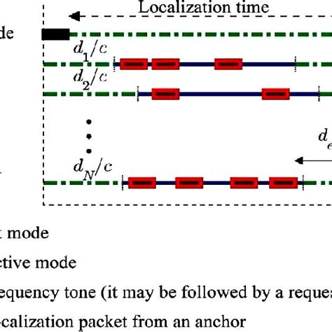 a shows the localization time for sensor different nodes download