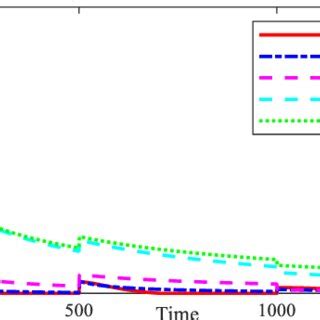 Control Output Errors Based On Different Adaptive Control Algorithms Download Scientific Diagram