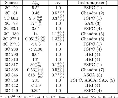 Table 2 From A Multi Wavelength Test Of The Fr I Bl Lac Unifying Model Semantic Scholar
