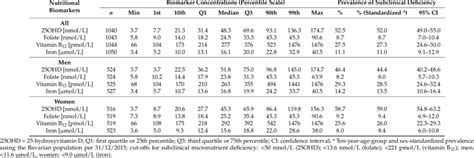 Biomarker Concentrations And Prevalence Of Subclinical Micronutrient Download Table