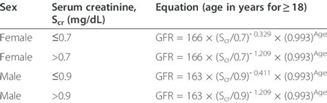 Ckd Epi Equation For Estimating Gfr Expressed For Black Race Sex And Download Table