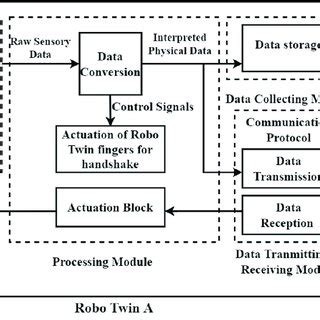 Proposed System S Architecture Download Scientific Diagram
