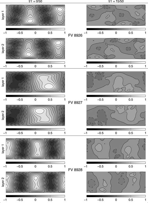 Contours Of The Upper And Lower Layer Streamfunction Vs X Horizontal