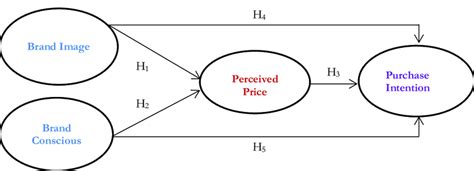 Research Model Proposal Download Scientific Diagram