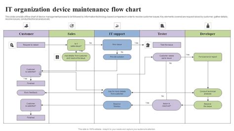 Maintenance Flow Chart Maintenance And Asset Management