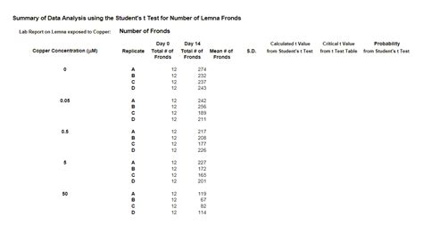 Table For Calculating The Sample T Statistic For The Chegg Com