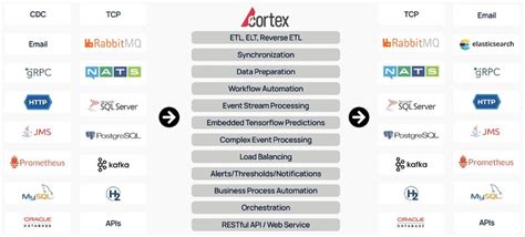 Mesut Mutlu On Linkedin Cortex Automated Real Time Event Processing