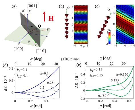 A Schematics Of A Coordinate System Used In Our Numerical Search For Download Scientific