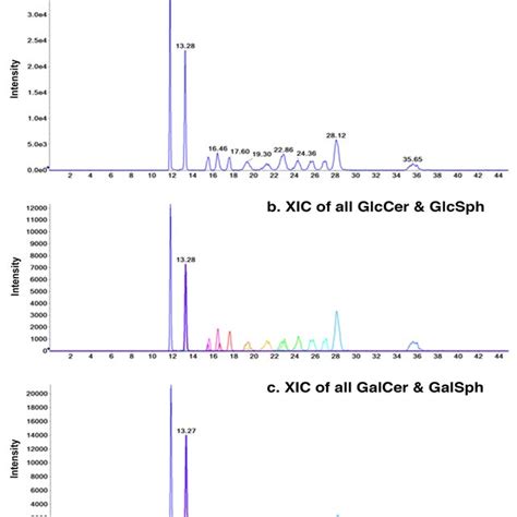 Application Of Dms With Lc To Enable Simultaneous Quantification Of Download Scientific Diagram