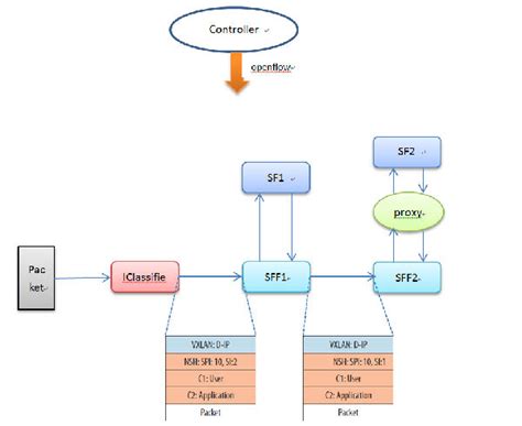open vswitch源码解析之基于vxlan实现nsh解析功能 腾讯云开发者社区 腾讯云