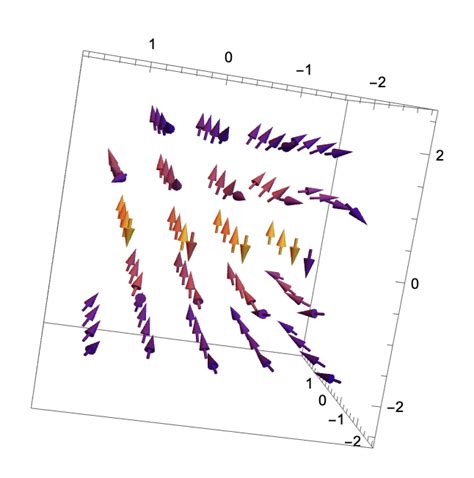 Plotting Empty Vectorplot3d In Magnetic Field Of Solenoid