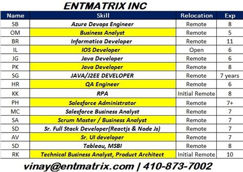 Vinay Chepuri On Linkedin Excellent Consultants Available For New