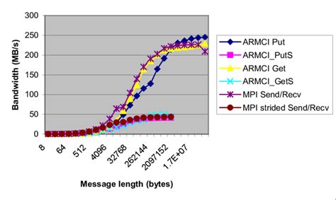measurement of pingpong bandwidth on two ia64 nodes download