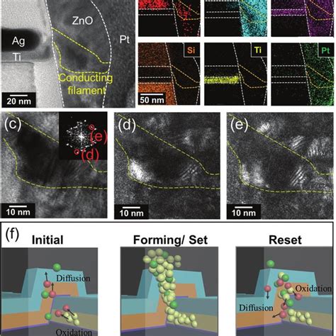 Typical Iv Curves Showing Resistive Switch Observed In Lp Reram Under