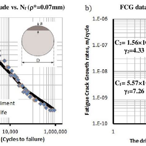 S N Curve As Defined In En 1993 1 9 And En 1999 1 3 Download Scientific Diagram