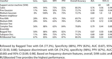 Classification Results To Detect Arrhythmia Based On Frequency Domain Download Scientific