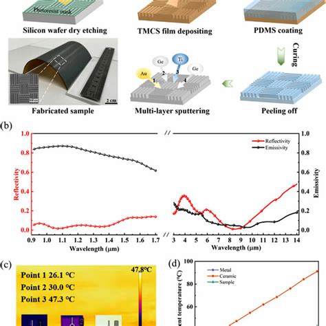 Pdf Large‐area And Flexible Plasmonic Metasurface For Laserinfrared Compatible Camouflage