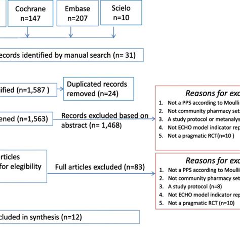 Assessment Of Pragmatic Degree Of Trials Using Precis 2 Tool Image Download Scientific Diagram