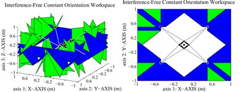 Interference Free Constant Orientation Workspace Ifcow Of A Spatial Robot Download