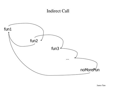 recursion you will learn what is recursion as well as how and when to