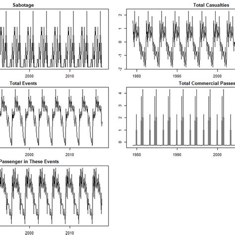 The Time Series Plot Of The Original Series Download Scientific Diagram