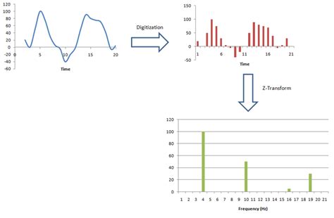 Z Transform Formula A Comprehensive Guide For Electrical Engineers Used Keysight Equipment
