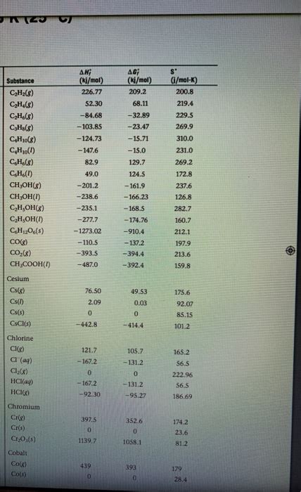 solved part a using data in appendix c estimate the