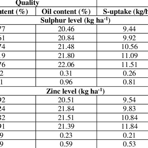 Quality And Uptake Of Nutrients By Soybean As Influenced By Different Download Table