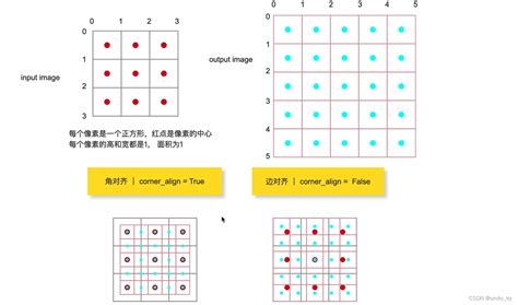 Pytorch常用的函数四深度学习中常见的上采样方法总结torchnnupsample Csdn博客
