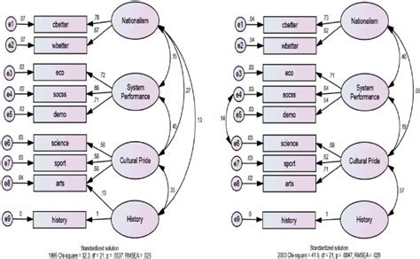 Relationships Between Exogenous Variables 1995 And 2003 Download