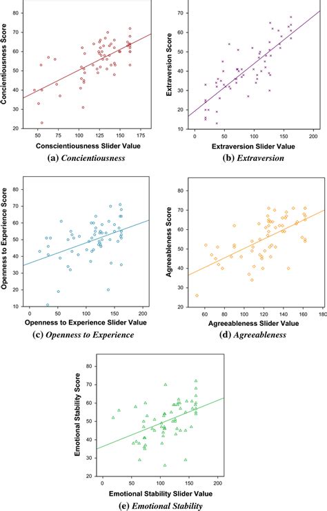 Correlation Of Trait Score × Documentclass[12pt]{minimal} Download