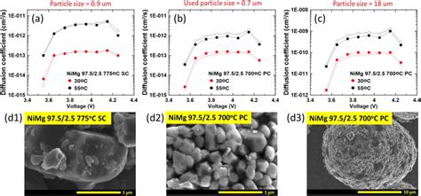 Li Chemical Diffusion Coefficient As A Function Of Voltage Of A Download Scientific Diagram
