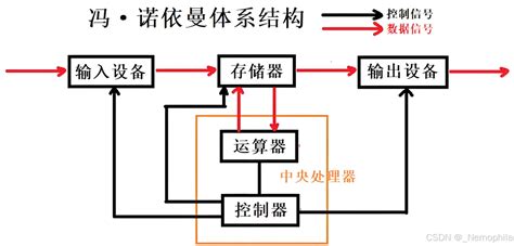 冯·诺依曼体系结构和初步认识linux操作系统冯诺依曼体系结构 Csdn博客